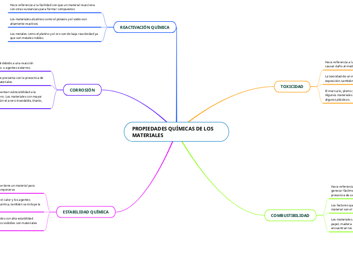 PROPIEDADES QUÍMICAS DE LOS MATERIALES - Mind Map